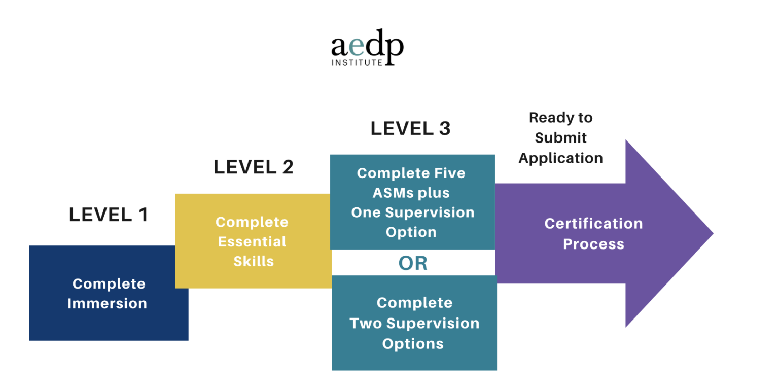 AEDP® Levels & Pathway to Certification – AEDP Institute